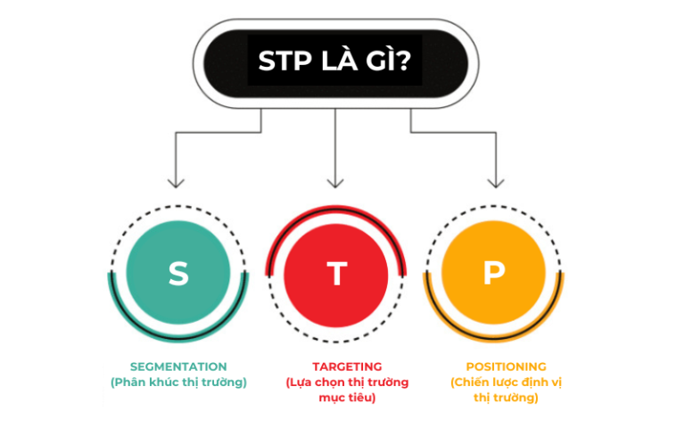 STP là gì? Hiểu rõ chi tiết chiến lược STP trong Marketing